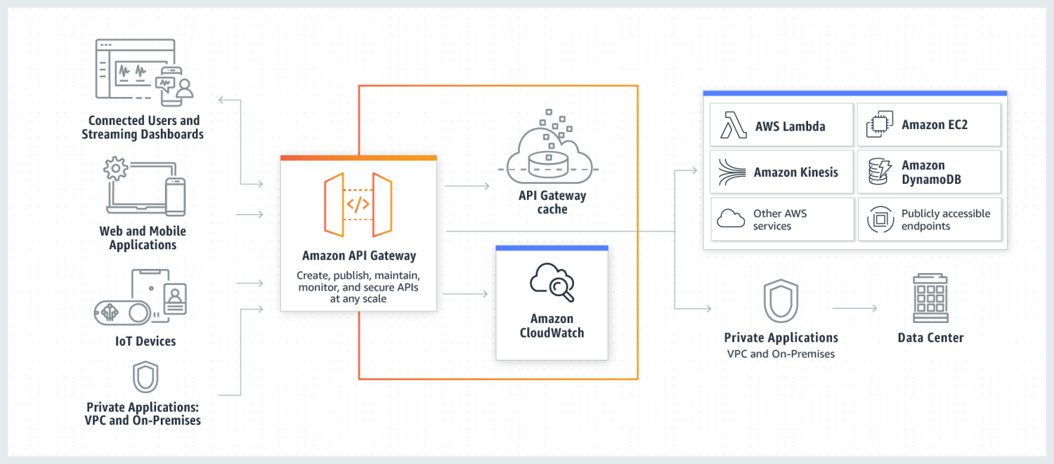 16 Best API Gateway for Modern Applications