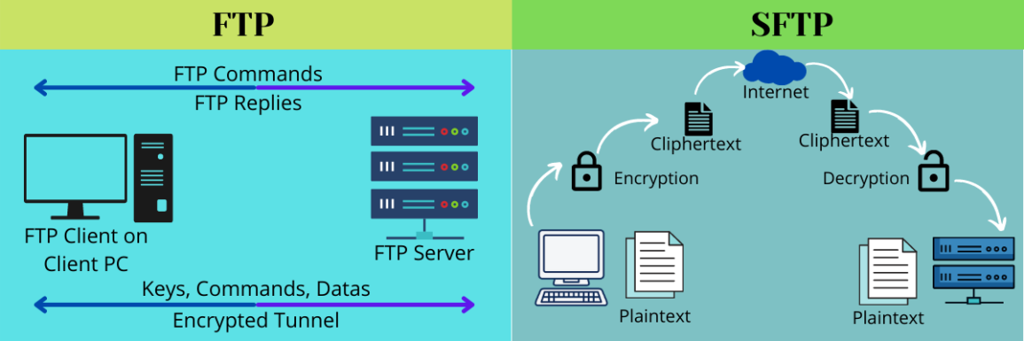 SFTP vs FTPS: Which Protocol to Use?