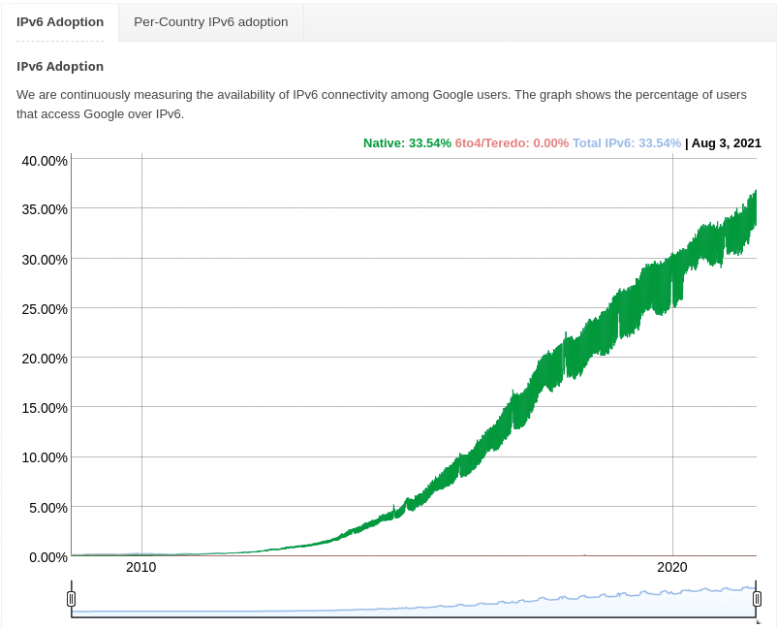 What is PING and How to Use it? Learn it with 7 Examples