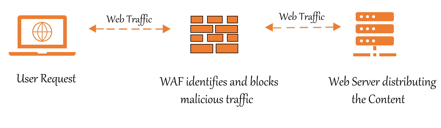 How to Detect Which WAF is Protecting a Website