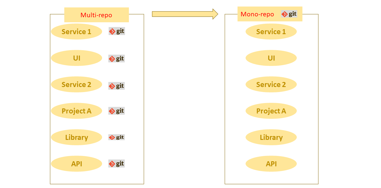 Mono-Repo vs Multi-Repo: Throwing Light On Code Repository Strategies