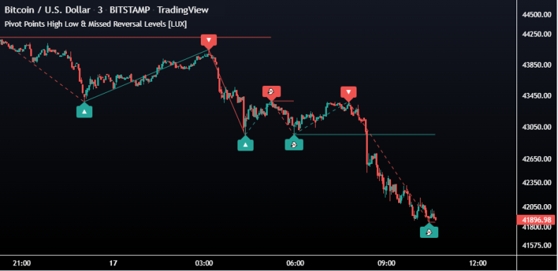 How to Learn Pine Script and Make Tradingview Indicators