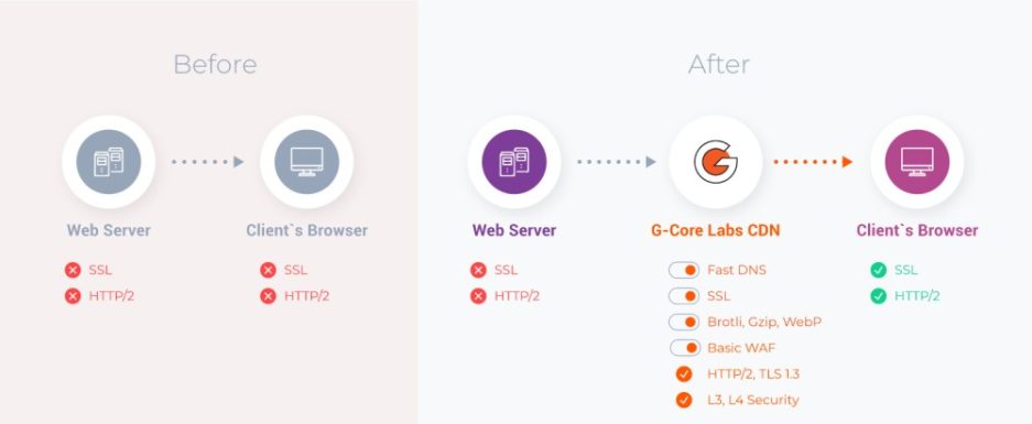 Deliver Your Application Content Faster to the Users with G-Core Labs CDN