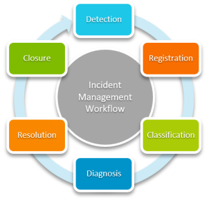 Create an Incident Report in Minutes With These Templates - Geekflare