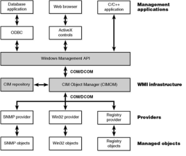 Eine kurze Anleitung dazu Windows Management Instrumentation (WMI ...