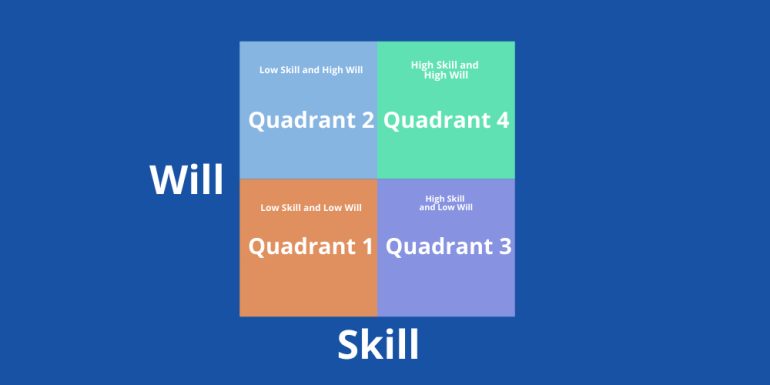 Guía de introducción a Skill Will Matrix para gerentes [+2 Templates ...
