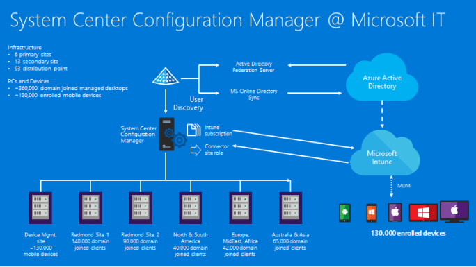 6 System Center Configuration Manager (SCCM) Alternatives for Desktop ...