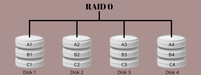 Raid 0 vs Raid 1: diferencias y similitudes - Geekflare