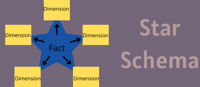 Conozca el esquema mayor: Estrella vs. Copo de nieve - Geekflare
