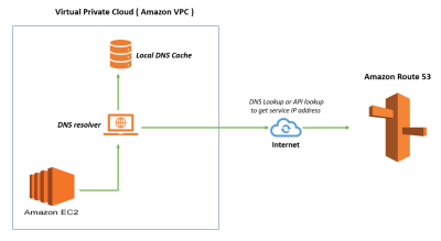 How to Setup DNS Caching using dnsmasq on Ubuntu