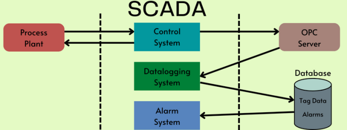 An Introduction to Supervisory Control and Data Acquisition (SCADA) for ...
