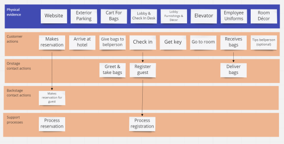 Service Blueprint Diagram Explained [+ 5 Resources]