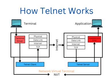 Aprenda los comandos de Telnet para probar y solucionar problemas de ...