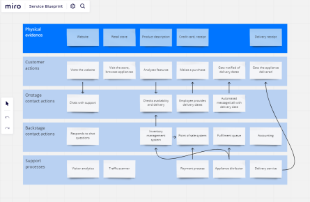 Service Blueprint Diagram Explained [+ 5 Resources]