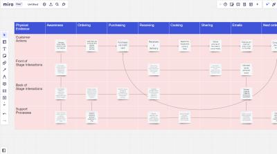 Service Blueprint Diagram Explained [+ 5 Resources]