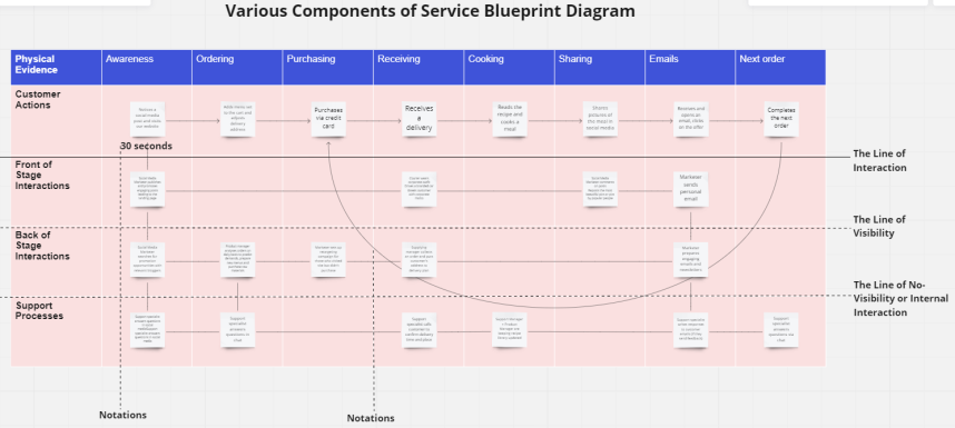 Service Blueprint Diagram Explained [+ 5 Resources]