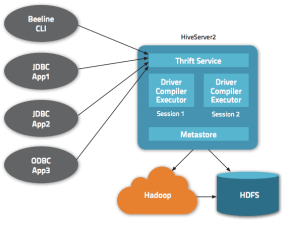 Apache Hive vs Apache Impala: Major Differences