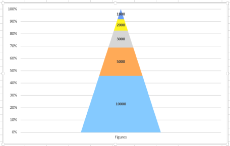 Comment créerate un graphique en entonnoir dans Excel - Geekflare