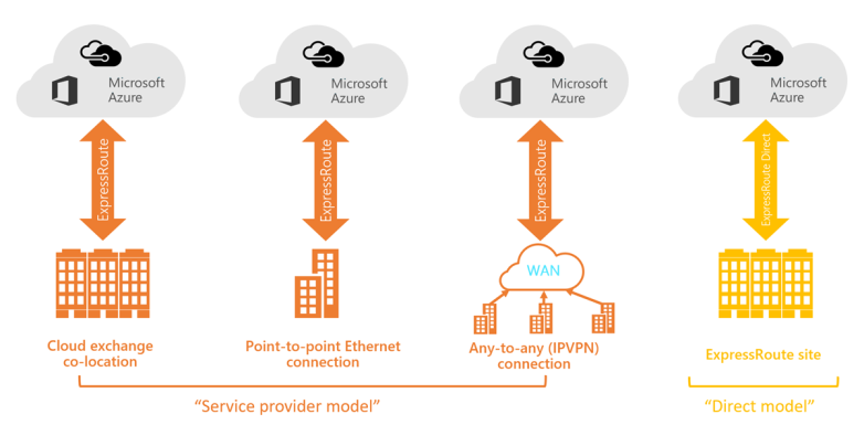 What is Azure ExpressRoute and Why You Should Use It