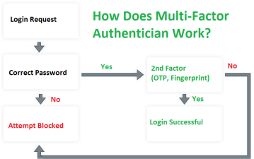Multi-Factor Authentication (MFA) Explained in 5 Minutes or Less
