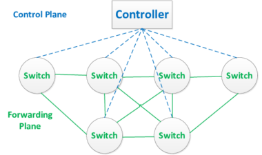 Software-Defined Networking (SDN) Explained in 5 Minutes or Less