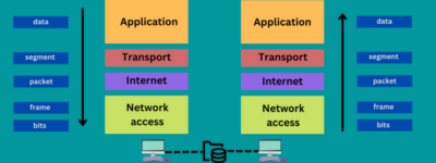 How Does Encapsulation in Networking Work?