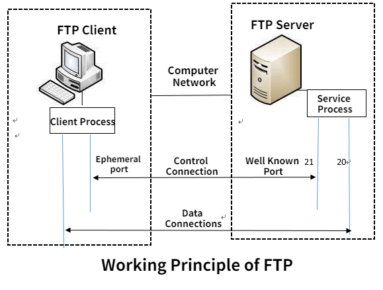 7 Best FTP Clients for Mac in 2026