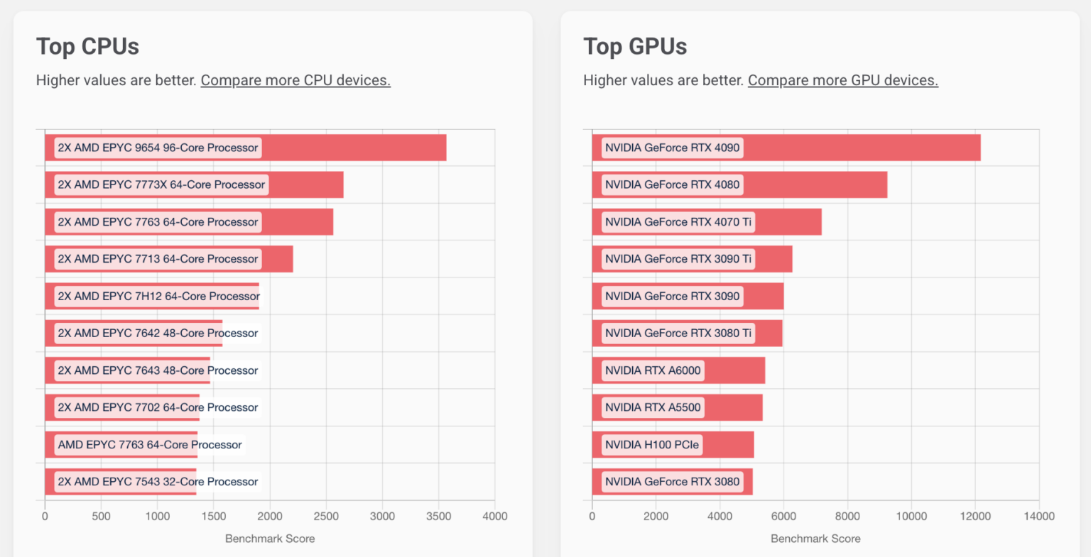 10 CPU Benchmark Tools to Measure Processor Performance [2025]