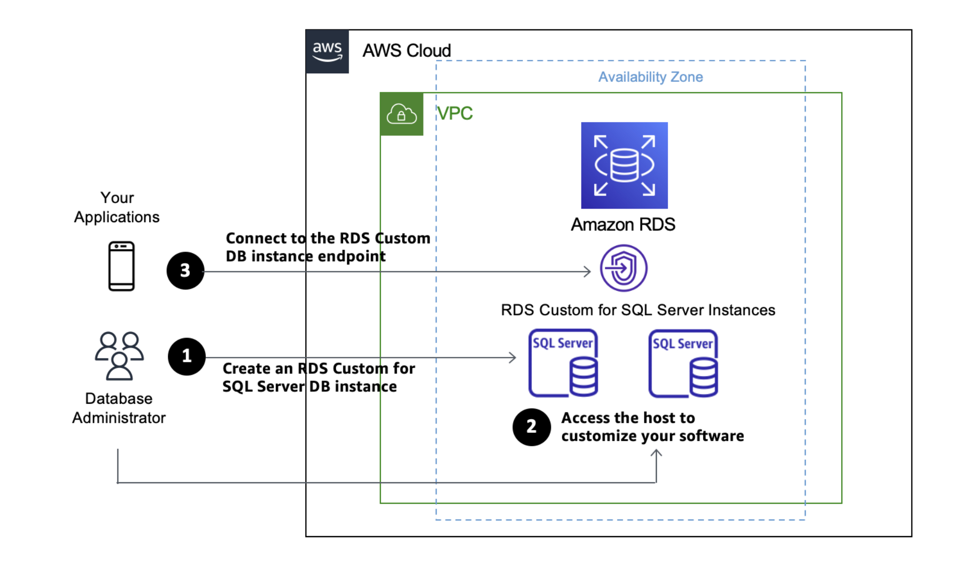 How Do the AWS Relational Databases Compare