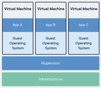 Containers vs. Virtual Machines: Explaining the Differences [2024]