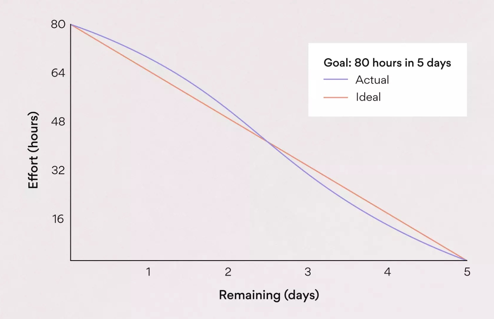 The Right Way to Define Agile Metrics