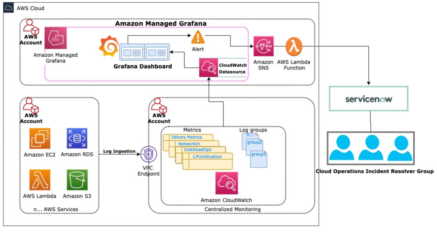 How To Use Cloudwatch To Monitor And Manage Your Aws Resources Geekflare