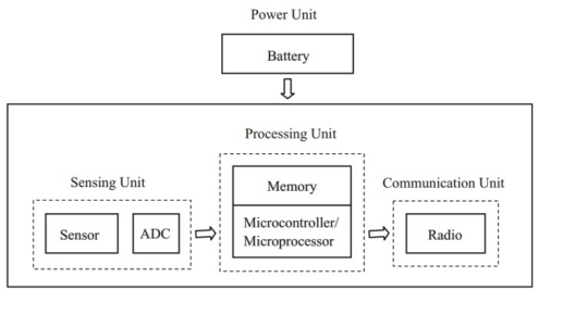 Wireless Sensor Networks (WSN) Explained in 5 Minutes or Less