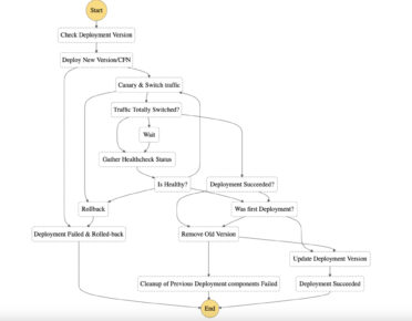 Déploiement Canary et son rôle dans DevOps expliqué