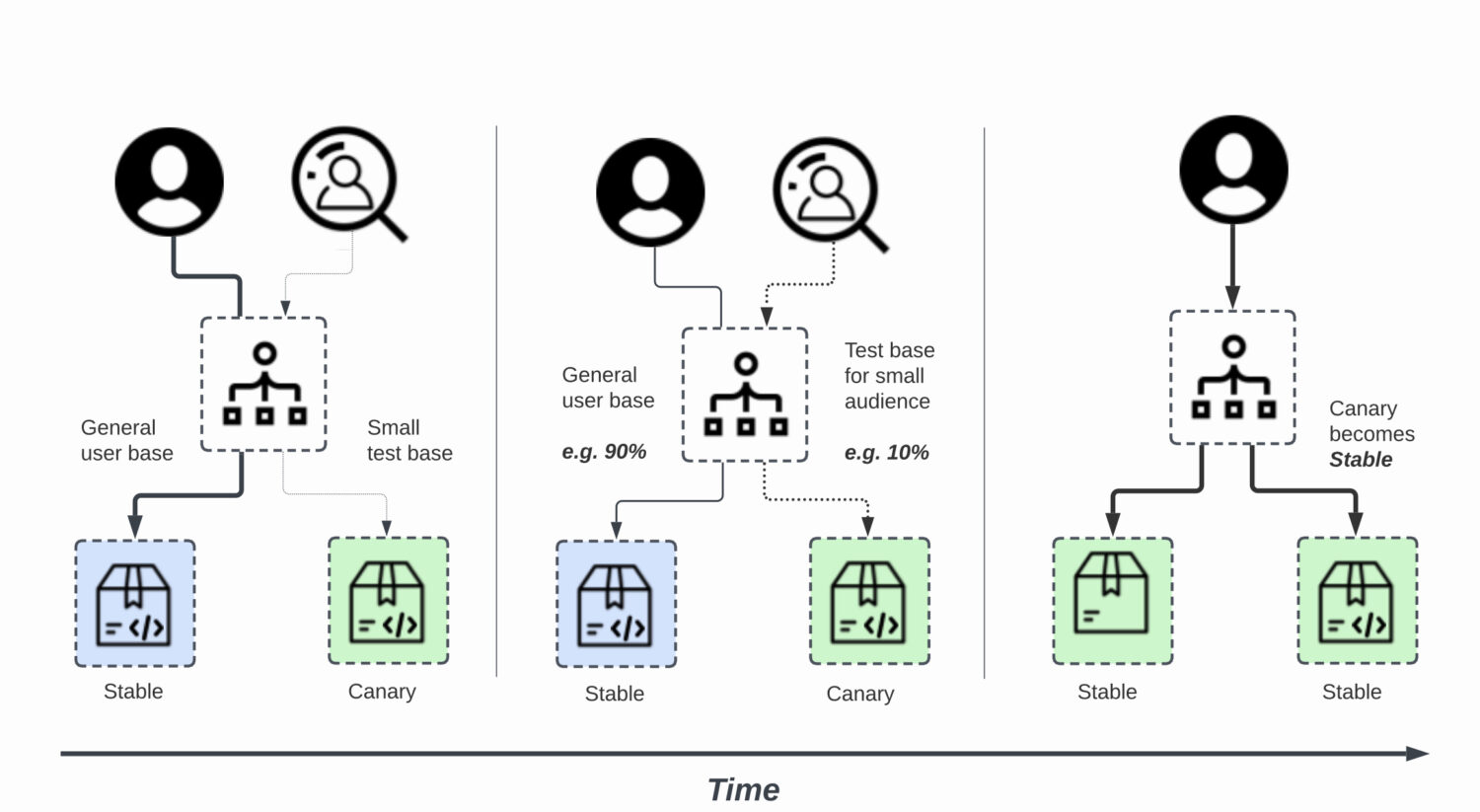 Canary Deployment and its Role in DevOps Explained | Geekflare Canary Deployment and its Role in DevOps Explained | Geekflare