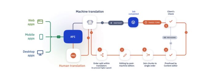 9 Translation APIs to Make Your Application Multilingual