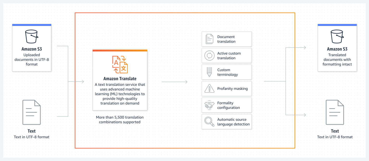 9 Translation APIs to Make Your Application Multilingual