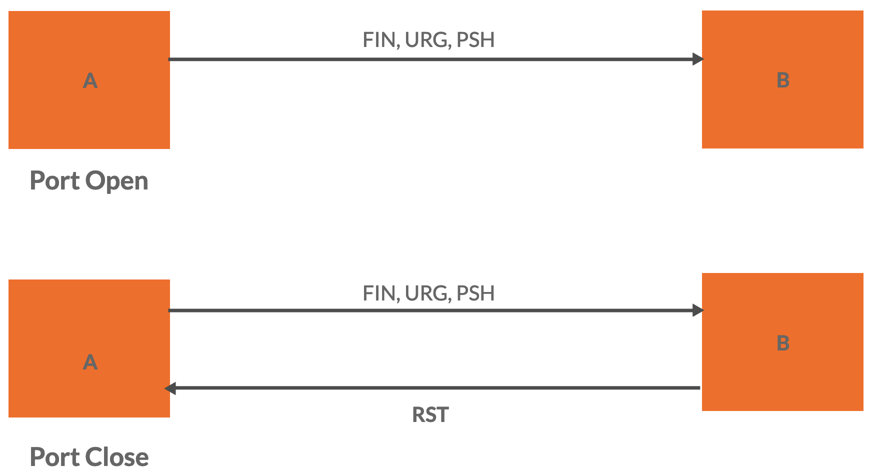 Port Scanning: A Comprehensive Guide for Safeguarding Cyberspace ...