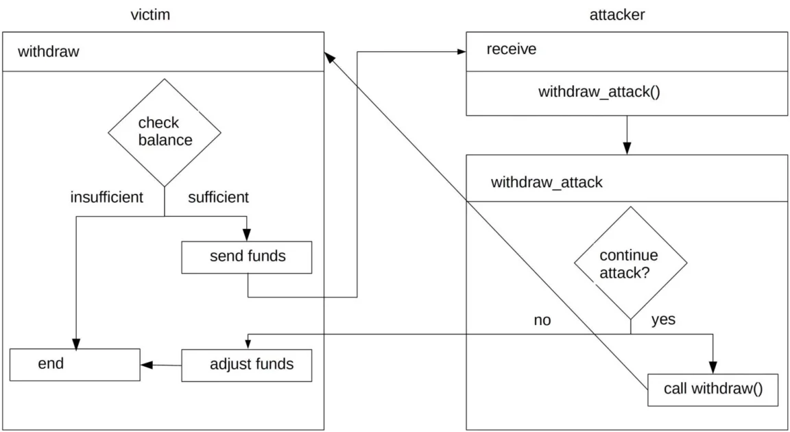 What Are Reentrancy Attacks and How to Conquer Them Easily? | Geekflare