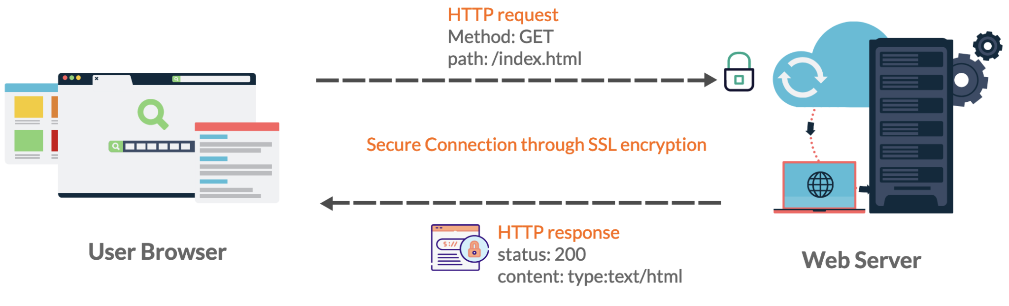 All Common Network Protocols Explained