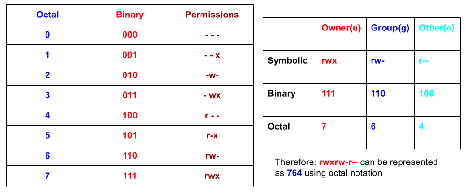 Linux File And Directory Permissions Explained