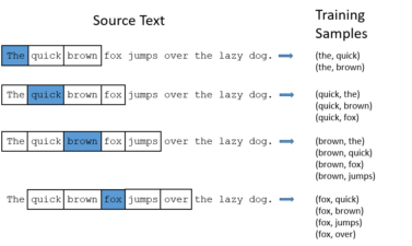 NLP Simplified Part 2 - Types of Vectorization Techniques
