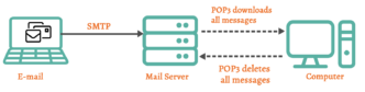 All Common Network Protocols Explained