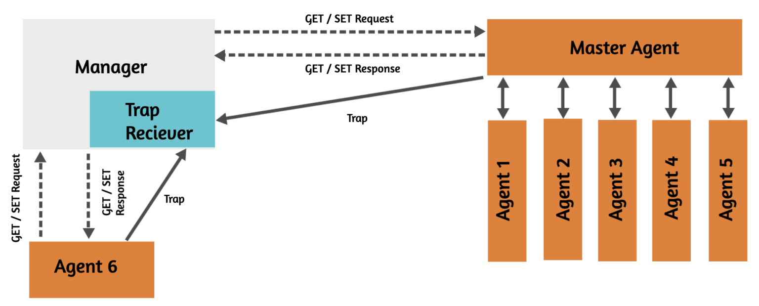 All Common Network Protocols Explained