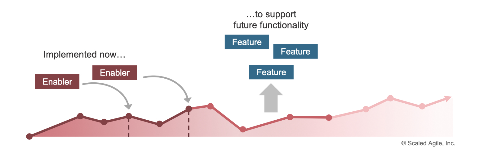 Creating Architecture Runway for the SAFe Portfolio | Geekflare