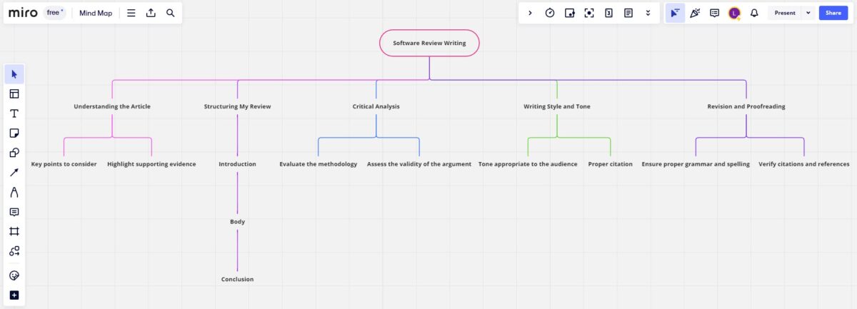 Miro Mind Map: Best Tool To Move From Vision to Reality