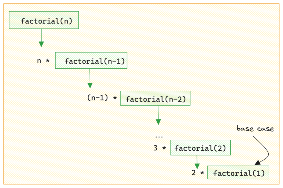 Introduction to Recursion in Python | Geekflare