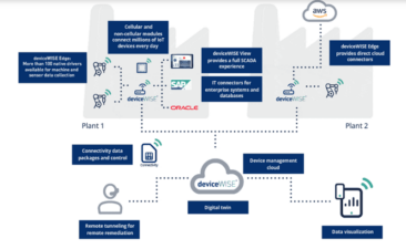 Top IoT Platforms to Empower Your Projects for Smarter Solutions