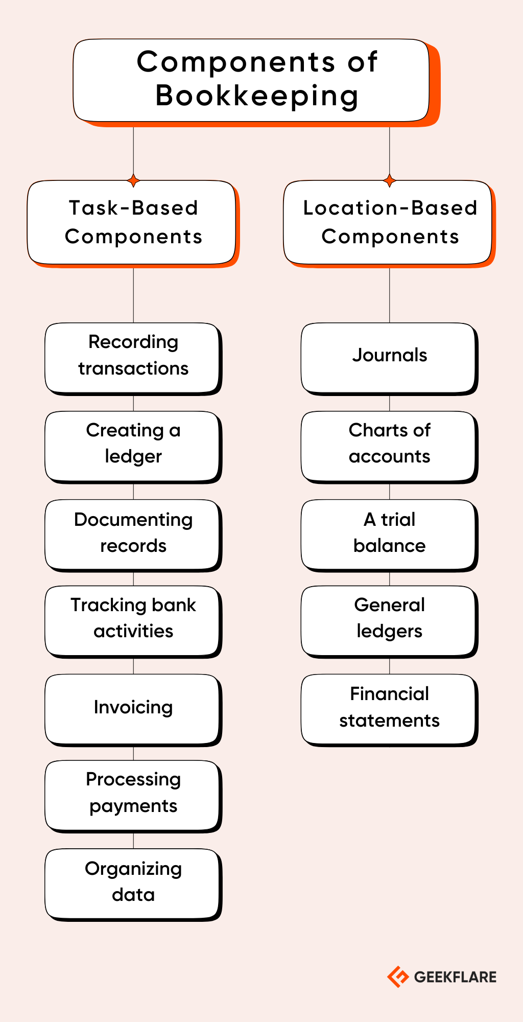 What Is Bookkeeping? Importance, Components, and Methods