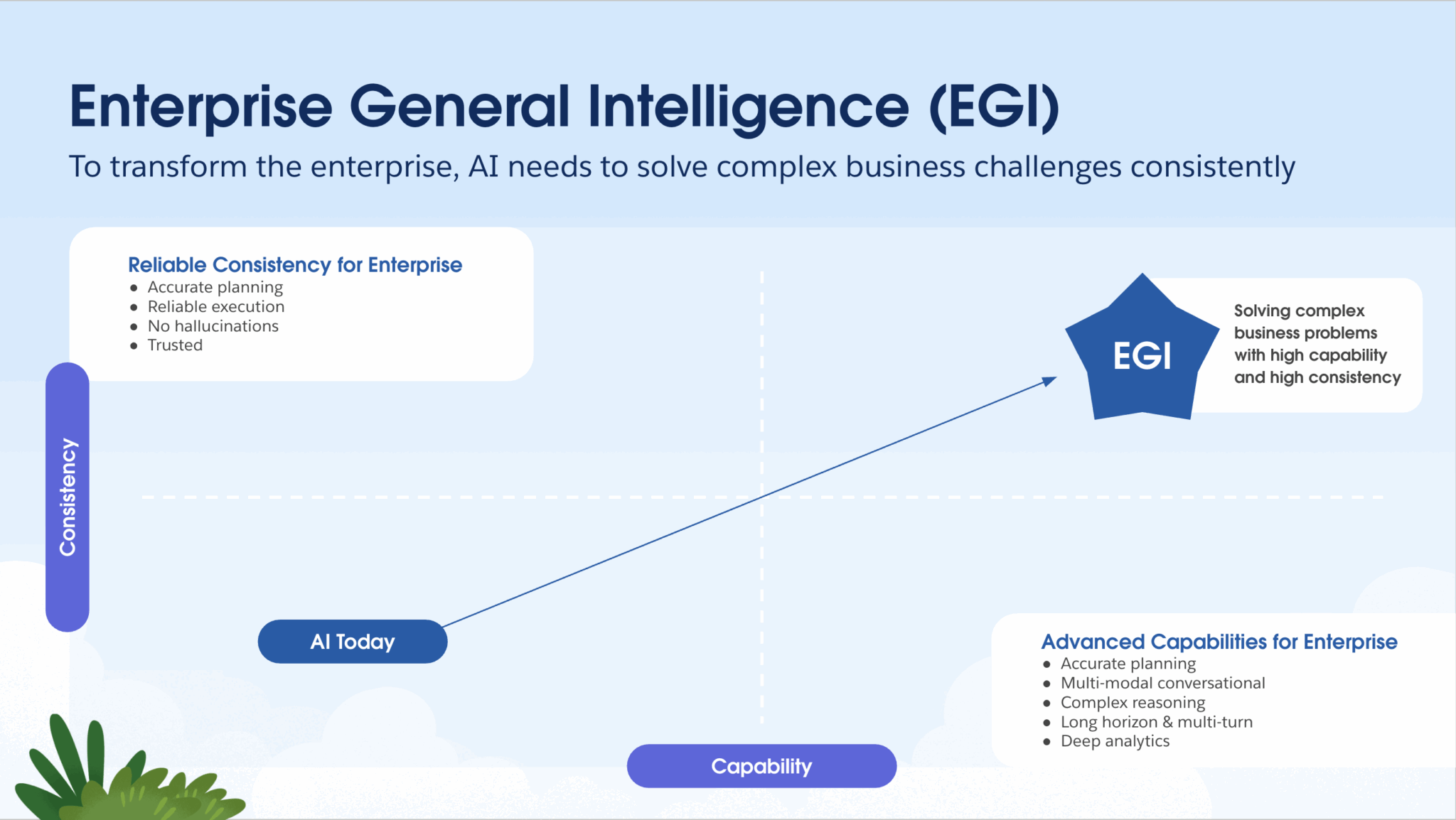 Salesforce Has a New AI Goal — and It's Not AGI